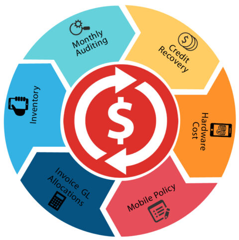 The Benefits of Telecom Expense Management - Teledata Select